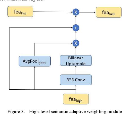 Figure 2 From Multi Object Tracking Algorithm Based On Multi Layer Feature Adaptive Fusion