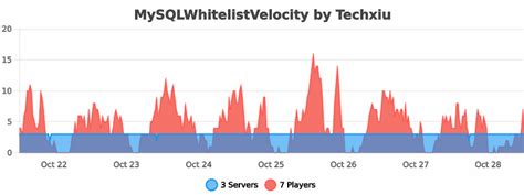 Github Moesnowmysqlwhitelistvelocity Velocity Plugin For Managing A