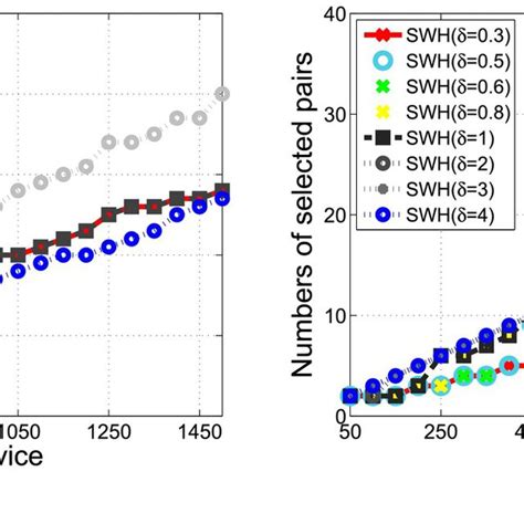 A Crowd Homogeneous Sensing That Is Traditional Crowd Sensing B Download Scientific