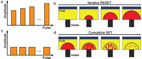Schematic Of The A Iterative Reset Pulses And C Cumulative Set