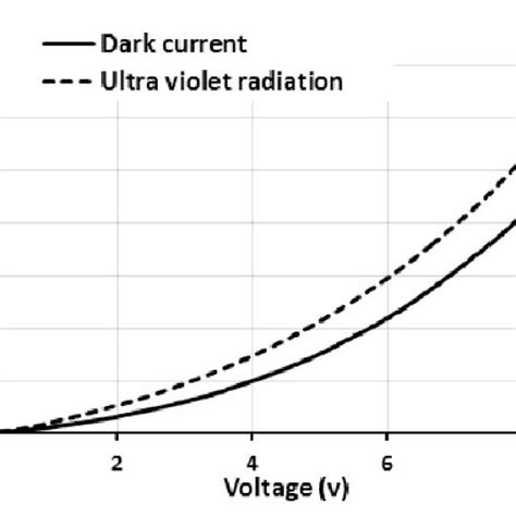 The Reverse Bias I V Curves Of The Prototype In Dark Enviroment And Download Scientific Diagram