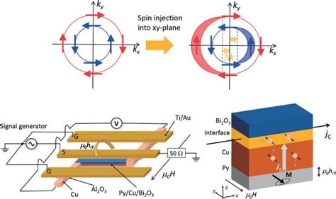 Jsap Researches Spin Currents At Metal Oxide Interfaces For Magnetic