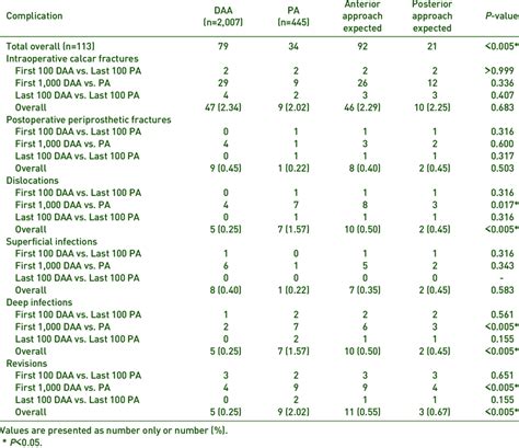 Complications Following The Direct Anterior Approach Daa Versus Download Scientific Diagram