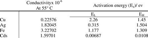 The Conductivity And Activation Energy At Low And High Measuring Download Scientific Diagram