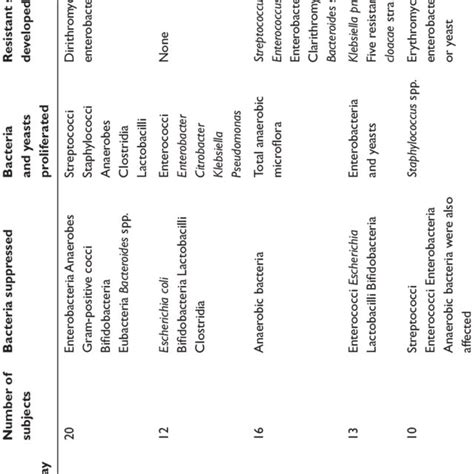 Effects Of Dirithromycin Clarithromycin Tigecycline And Erythromycin