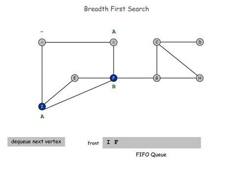 PPT Breadth First Search PowerPoint Presentation Free Download ID