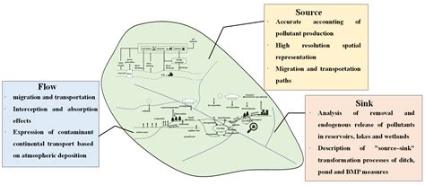 Review Of Nonpoint Source Pollution Models Current Status And Future Direction