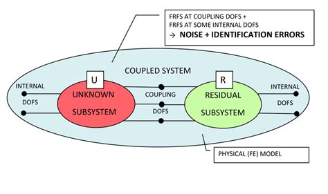 Scheme Of The Decoupling Problem Download Scientific Diagram
