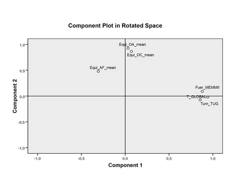 Component Plot And Rotated Space Of The Exploratory Two Factor