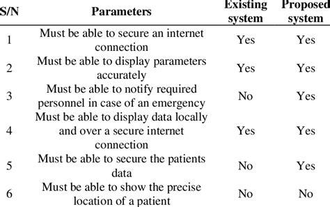Comparison Table Between Existing System And Proposed System Download Scientific Diagram