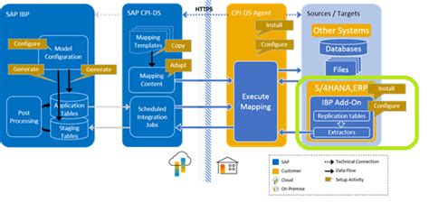extraction of sap ibp timeseries data from sap s 4 sap community