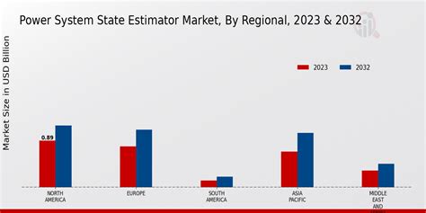 Power System State Estimator Market Size Growth Trends Report 2035