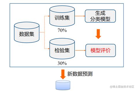 应对数据不平衡和过拟合的分类模型优化策略分类模型过拟合 Csdn博客 应对数据不平衡和过拟合的分类模型优化策略分类模型过拟合 Csdn博客