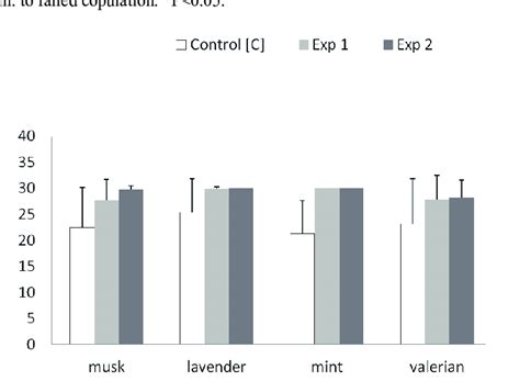 Latency In Min To Successful Copulation Download Scientific Diagram