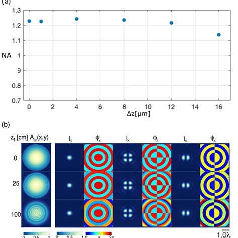 A Effective Numerical Aperture As A Function Of Axial Displacement Download Scientific