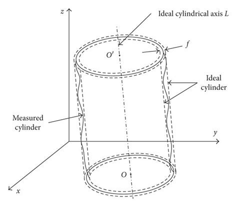 Schematic Of The Cylindricity Error Download Scientific Diagram