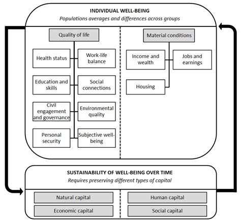 Better Life Index The Oecd Well Being Conceptual Framework Source Download Scientific