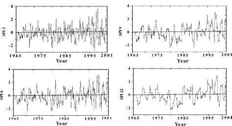 Spi Time Series Based On The Average Rainfall Over The Kansabati Basin
