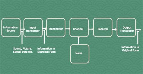 Block Diagram Of Communication System With Detailed Explanation Electronics Post