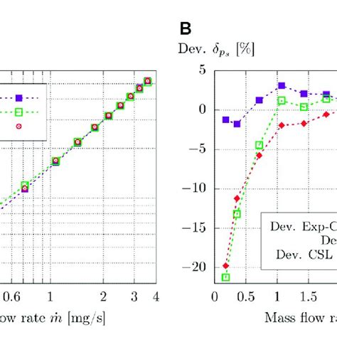 A Numerical And Experimental Stagnation Pressures P S For Mass Flow