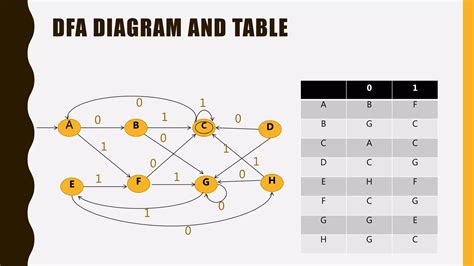 Equivalence And Minimization Of Dfa Pptx
