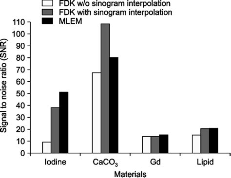The Snrs In The Reconstruction Images By Fdk With The Sinogram