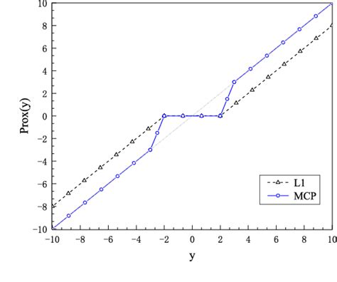 Figure 2 From Sparse Optimization Model Based On Sparse Matrix And