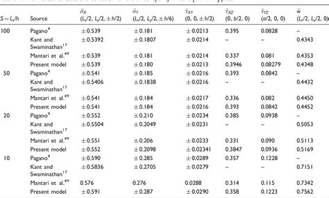 Table 1 From Analysis Of Sandwich Plates With Compressible Core Using Layerwise Refined Plate