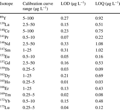 Calibration Curves Ranges Detection And Quantification Lim Its With Download Scientific