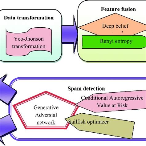 Schematic View Of Proposed Caviar Sf Based Gan For Twitter Spam Detection Download Scientific