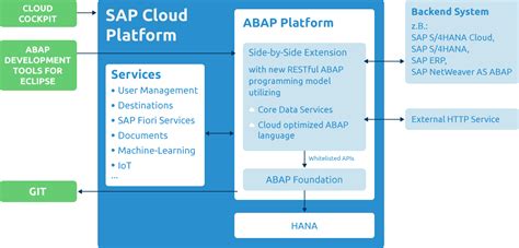 Sap Cloud Platform Abap Environment Erlebe Software