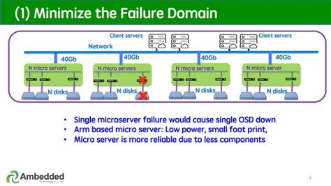 Ceph Day Berlin 5 Reasons To Use Arm Based Micro Server Architecture For Ceph Cluster Ppt