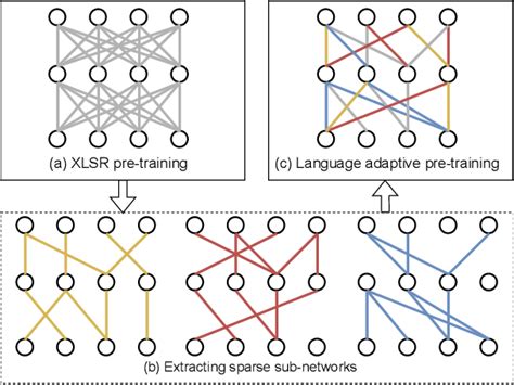 Figure 1 From Language Adaptive Cross Lingual Speech Representation