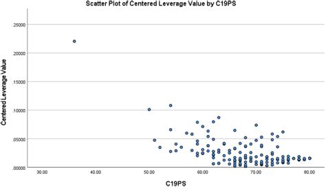 Scatter Plot Of Centered Leverage Value For The Identification Of