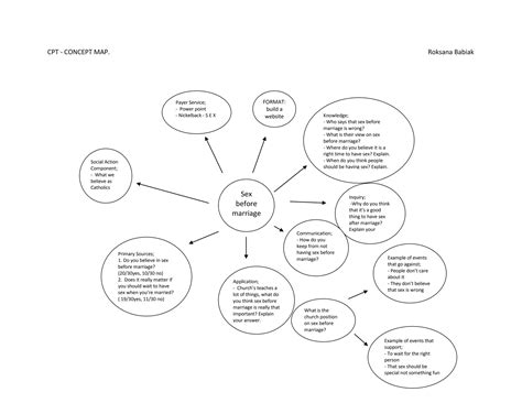 Religiongrade Cpt Concept Map PPT