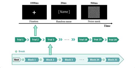 Task Paradigm Of Eeg Authentication Download Scientific Diagram