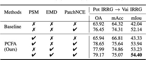 Table Vii From Unsupervised Prototype Wise Contrastive Learning For Domain Adaptive Semantic