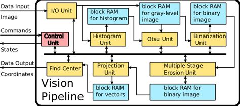 Hardware Architecture Implemented On An Fpga Download Scientific Diagram