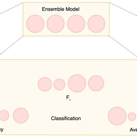 Example Of Using Different Metrics When Combining Models In An Ensemble Download Scientific