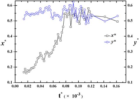 The Location Of Vortex Core Versus Time T Tu∞d Download Scientific Diagram