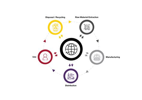 Life Cycle Assessment