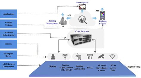 Ciscos Iot Platform 236 Download Scientific Diagram