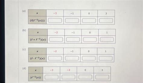 Solved Use The Graphs Of F And F−1 To Complete Each Table Of