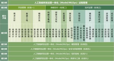 中国信通院发布人工智能研发运营一体化Model MLOps能力成熟度模型标准体系 墨天轮