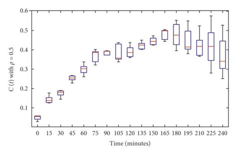 Network Traffic Signal Optimization Results A Mean Fraction Of Download Scientific Diagram