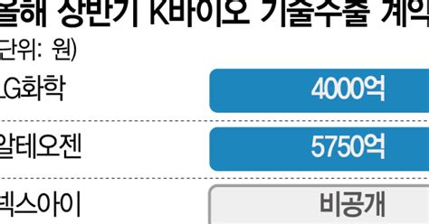 K 바이오 2분기 기술수출 키워드는 ‘플랫폼···제2의 알테오젠·리가켐 기대