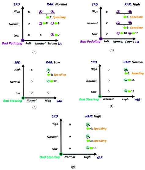Fuzzy Rule Set Selection Process A Speeding Detection B C D