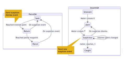 Projects Vinay Gupta