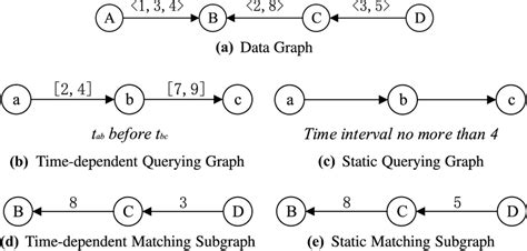 two kinds of graph pattern matching problems on the time dependent