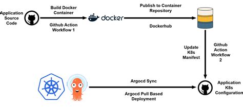 Deploy To Kubernetes Using Github Actions Cicd Docker Dockerhub And Argocd